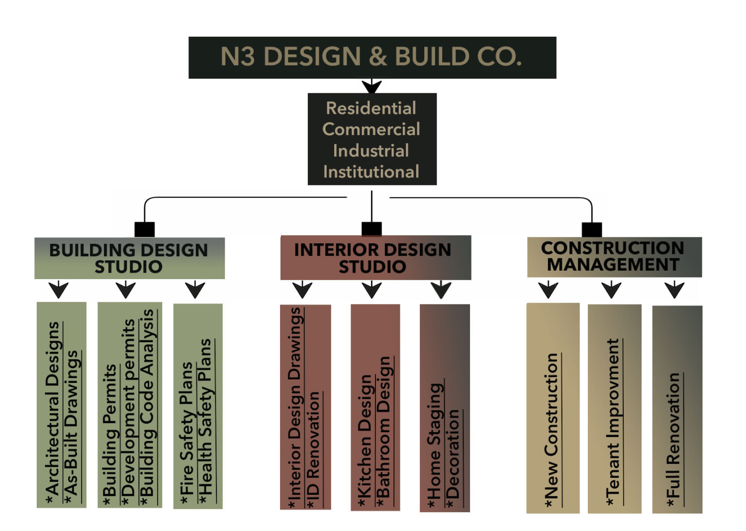 About us – N3 Design & Build